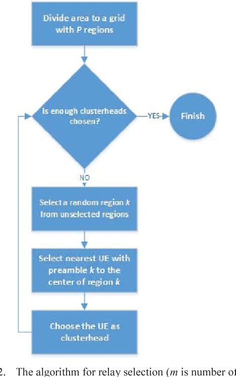 Figure 1 From Preamble Reuse For Massive Machine Type Communications In Lte Networks Semantic