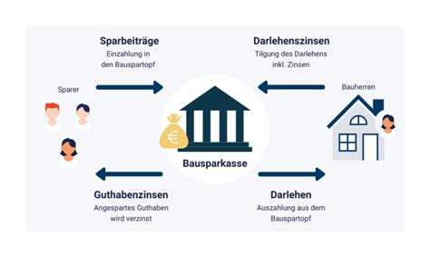 Wie Funktioniert Ein Bausparvertrag Was Du Wissen Musst