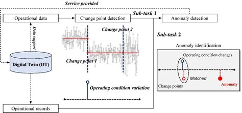 [pdf] Digital Twin Enabled Anomaly Detection For Built Asset Monitoring
