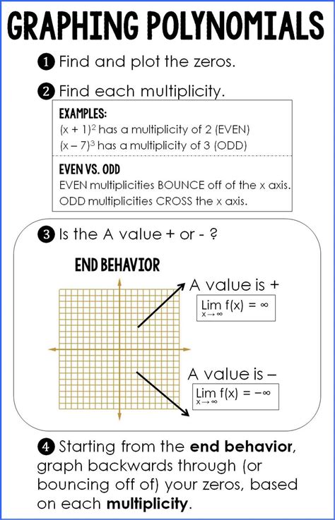 graphing polynomials {cheat sheet } teaching algebra polynomials