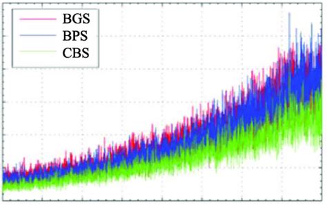 the standard deviation of 50 consecutive bfs measurements by separately