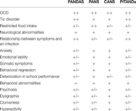 Diagnostic Criteria Of Pandas Pans Cans And Pitands Download Scientific Diagram Diagnostic Criteria Of Pandas Pans Cans And Pitands Download Scientific Diagram