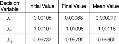 Simulation Result For Decision Variables Case 1 Download Scientific
