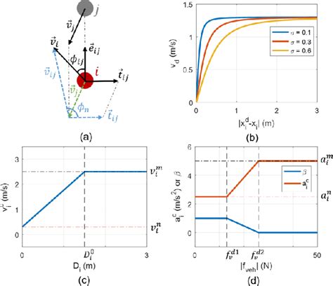 Figure 1 From Social Force Based Microscopic Modeling Of Vehicle Crowd Interaction Semantic