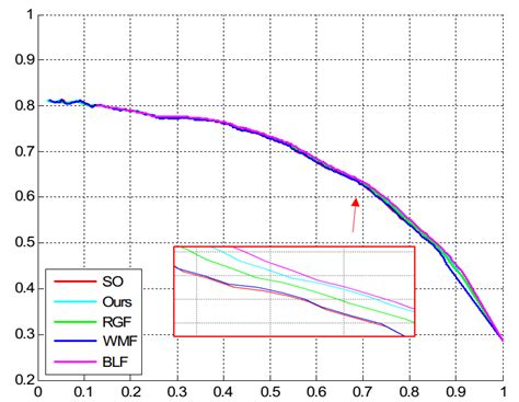Pr Curves Comparison Of Saliency Detection On Dataset Bsd Download