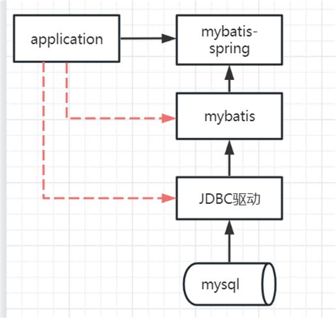 spring boot集成mybatis真的很简单吗 良工说技术 博客园