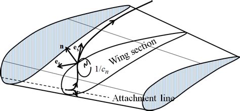 Wing Represented In The Darboux Frame Download Scientific Diagram