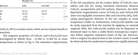 Elemental Composition Of CoFe 2 O 4 GO Measured By EDX ICP AES And C A Download Table