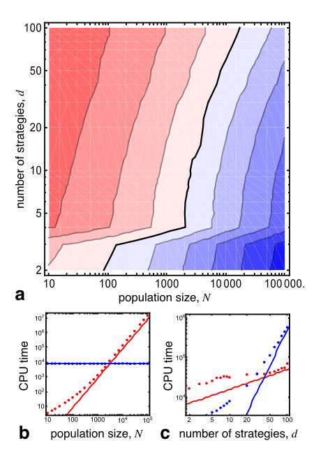 Stochastic Dynamics In Finite Populations Evoludo
