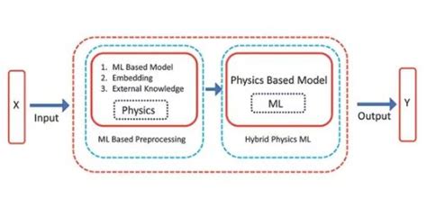 Simulation Cutting The Corner On Machine Learning Revolution In Simulation