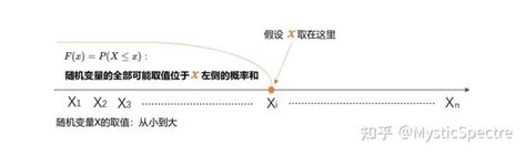 通俗易懂：概率密度函数与概率分布函数 知乎
