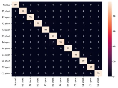 intelligent fault detection and identification approach for analog