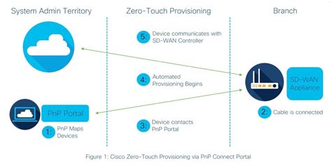 Onboard New Vedge Device By Sd Wan Ztp Process Cisco