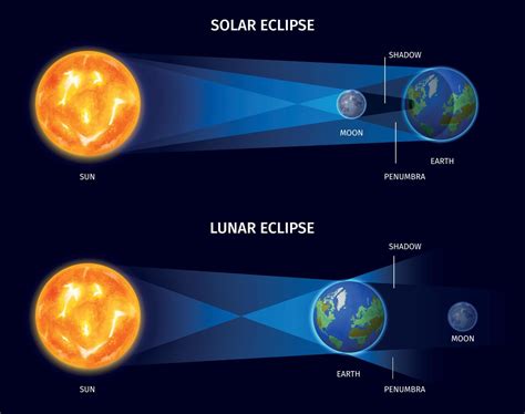 Solar And Lunar Eclipse Poster