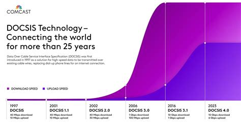 Wat Is Docsis En Hoe Werkt Het