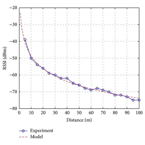WiFi Deterministic Propagation Model Compared To Measurements Download Scientific Diagram