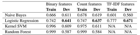 1 Model Performance Measured By Classification Accuracy From 1