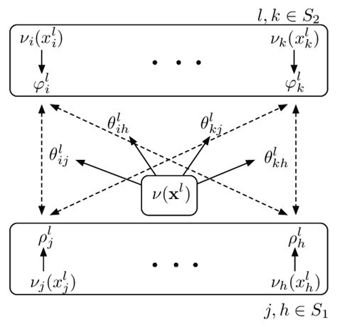 Illustration Of Variable Relations In Iteration L Esem Download Scientific Diagram