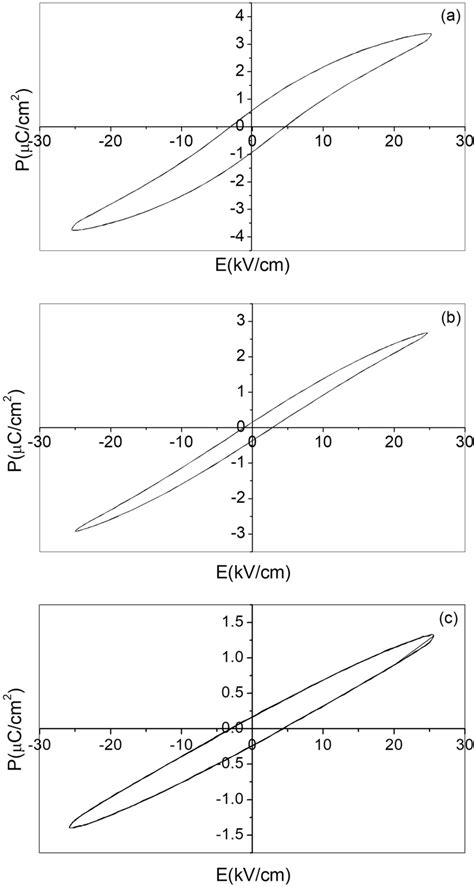 Plots Of Polarization P Versus Electric Field E A X 000 B