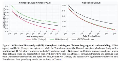 Dynamic Chunking For End To End Hierarchical Sequence Modeling