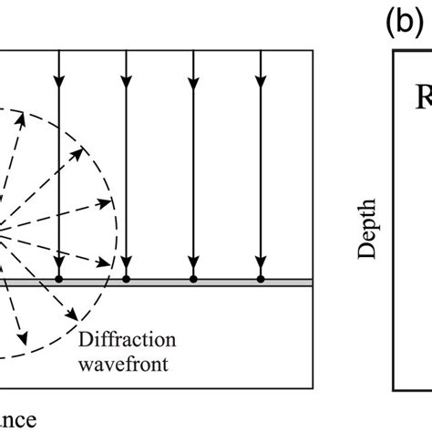 A Zero‐offset Rays Hitting A Faulted Layer While Reflected