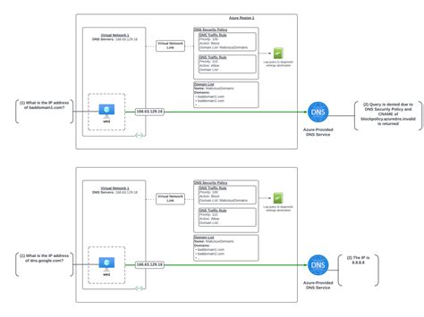 Dns In Microsoft Azure Dns Security Policies Journey Of The Geek