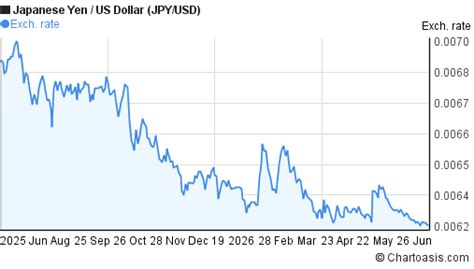 1 Year Jpy Usd Chart Japanese Yen Us Dollar Rates