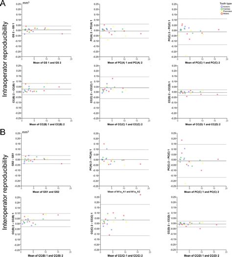 Reproducibility Of Tooth Wear Measurement With All Techniques A Download Scientific Diagram