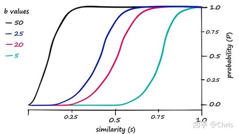 高效相似度计算：局部敏感哈希算法locality sensitive hashing lsh 知乎