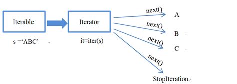 Python可迭代对象和迭代器的区别和联系 博客园