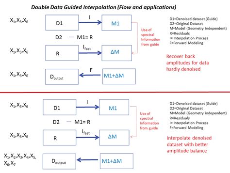 Five Dimensional Interpolation New Directions And Challenges Cseg