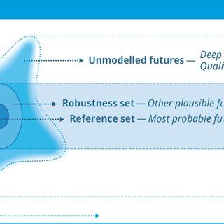 Imagining Possible Futures Reference Scenarios Robustness Scenarios Download Scientific