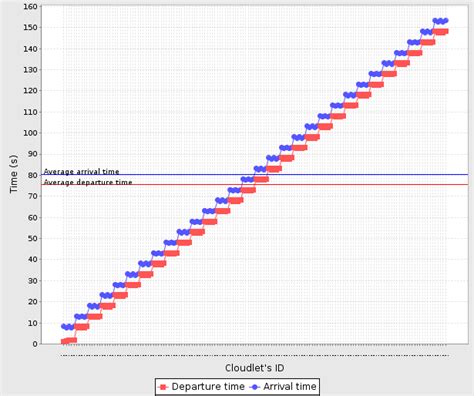 9 Tempos De Execução De Cloudlets Do A Cliente 2 E B Cliente 3