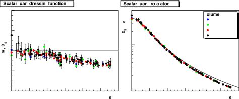 Figure 1 From Correlation Functions And Confinement In Scalar Qcd