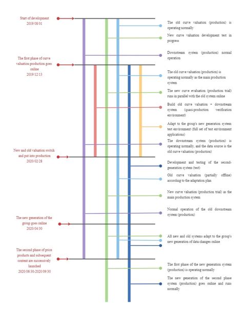 Product Development Timeline EdrawMax Free Editbale Printable