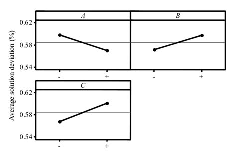 Main Effects Plot In Average Solution Deviation Experiment Download