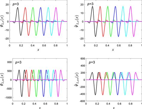 Comparison Of The 1d First To Second Order Grk Shape Functions Right
