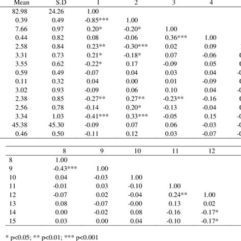 Descriptive Statistics And Pearson Correlations Download Table