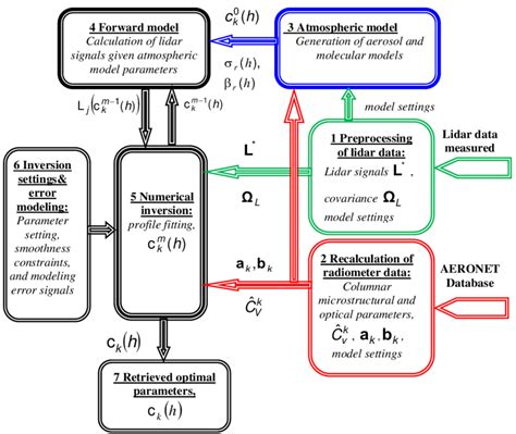 Flowchart Of Liric Algorithm Details Are In Sect 22 Download