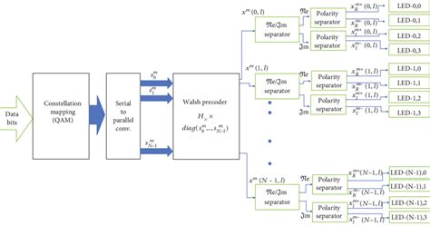 Transmit Signal Synthesis Technique Using Walsh Precoder Download