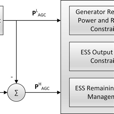 Control Structure Of The Hybrid Frequency Regulation System Download