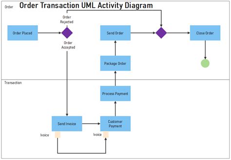 A Guide To All Types Of UML Diagrams