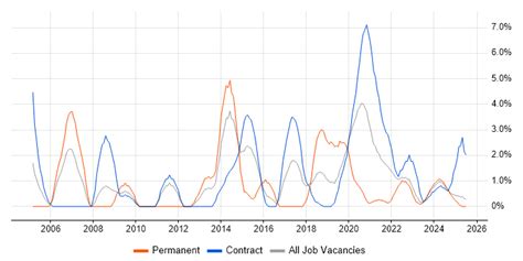 Data Modelling Jobs In Cumbria Co Occurring Skills And Salary
