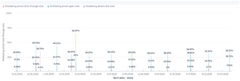 Solved Hubspot Community Email Report By Individual Email Send Date Without Empty Dates Or