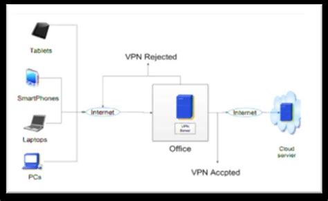 Accessing The Cloud Through Typical Secure Interface Download Scientific Diagram