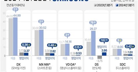 그래픽 삼성전자 사업부문별 실적