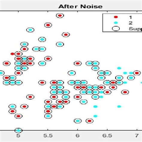Noisy Dataset After Passing Through An Svm Classifier Download Scientific Diagram