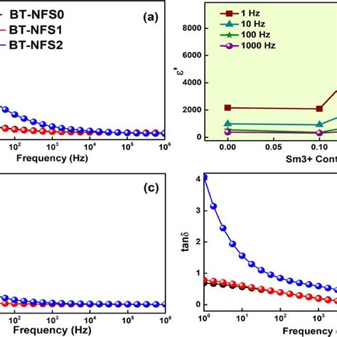 Variation Of Dielectric Constant And Dielectric Loss Against Frequency Download Scientific
