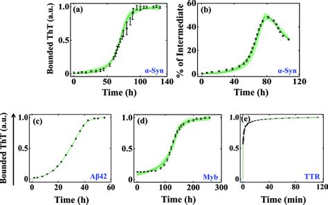 Self Aggregation Kinetics Of Different Amyloid Forming Proteins Emerge Download Scientific
