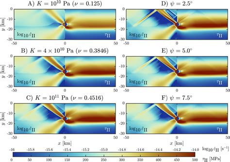 Effect Of Varying Elastic Compressibility And Plastic Dilation Ac